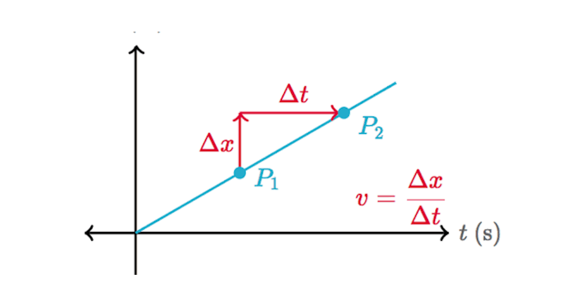 Using trigonometry to calculate north, east, and vertical velocity ...